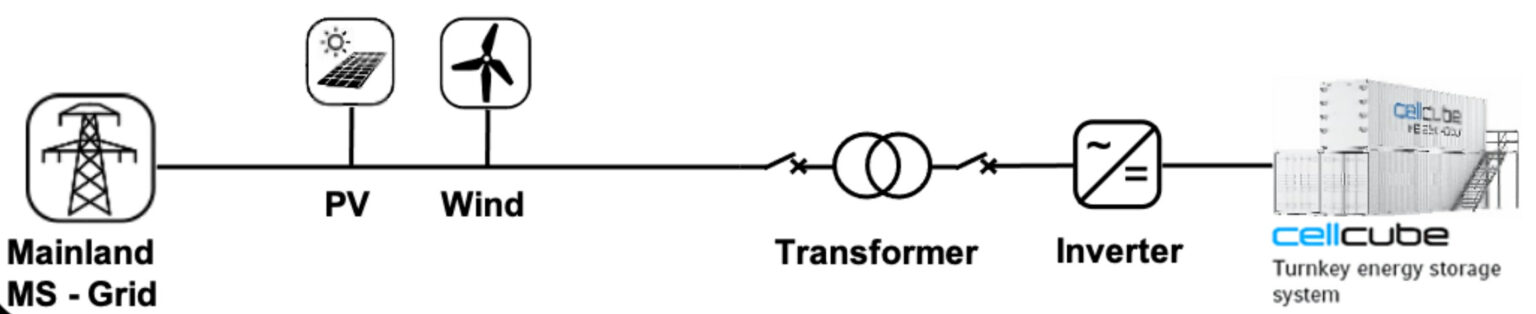 Grid Company Resilience for energy community, Sweden – Cellcube