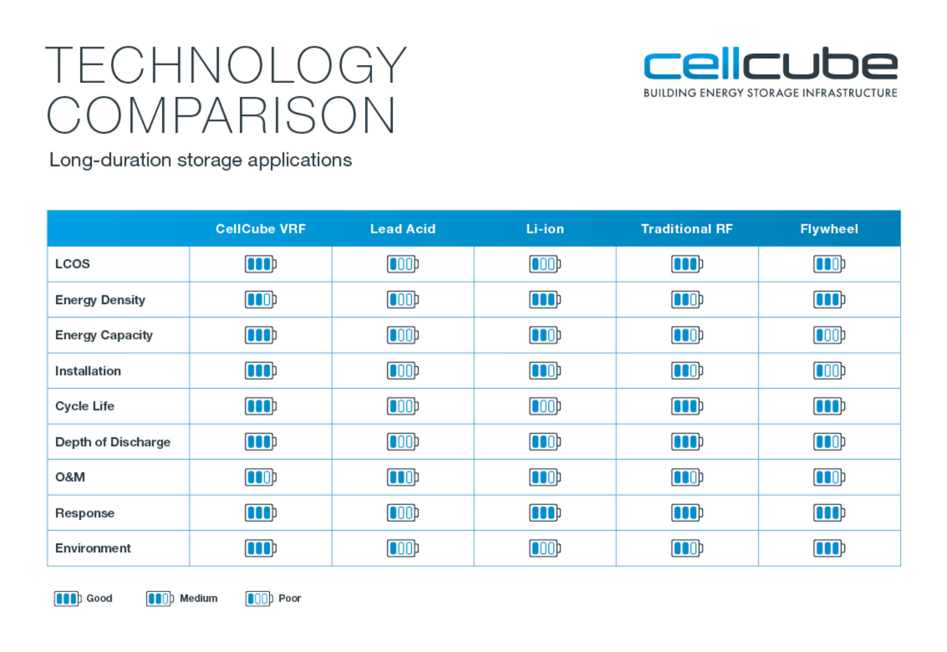 Comparison of Technologies – Cellcube