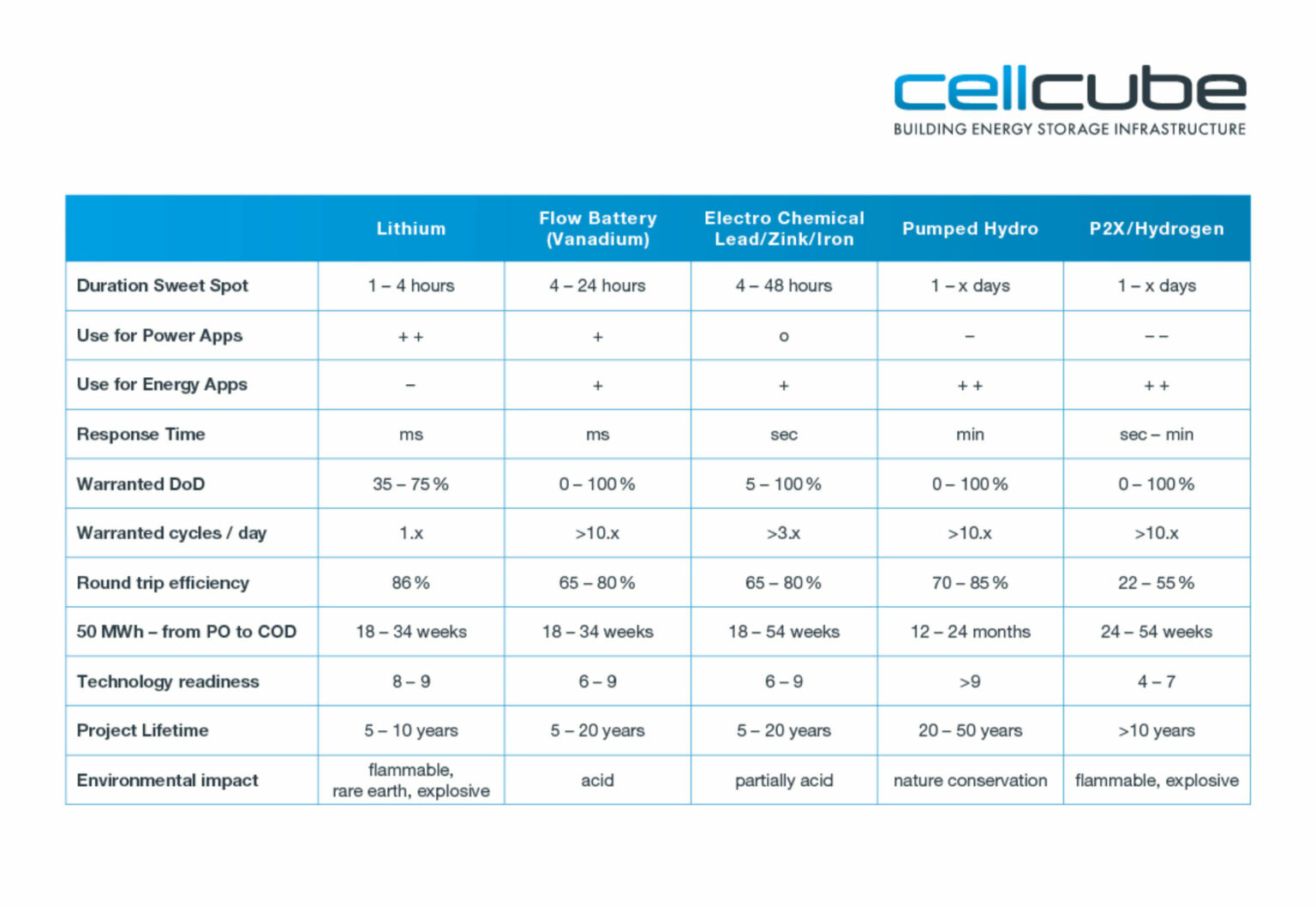 Comparison of Technologies – Cellcube