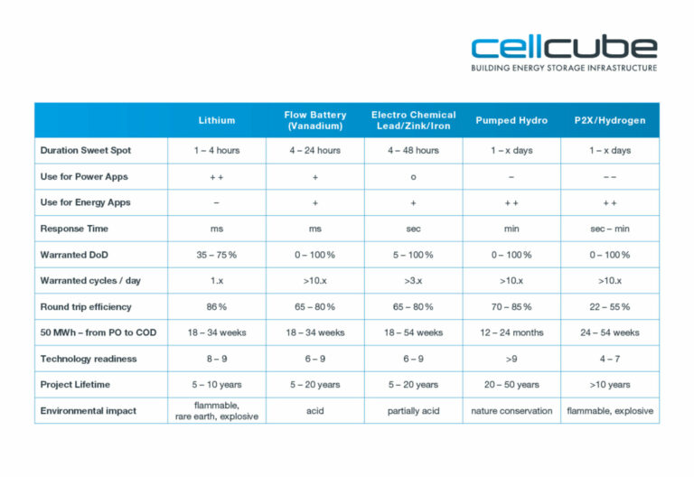 Comparison of Technologies – Cellcube