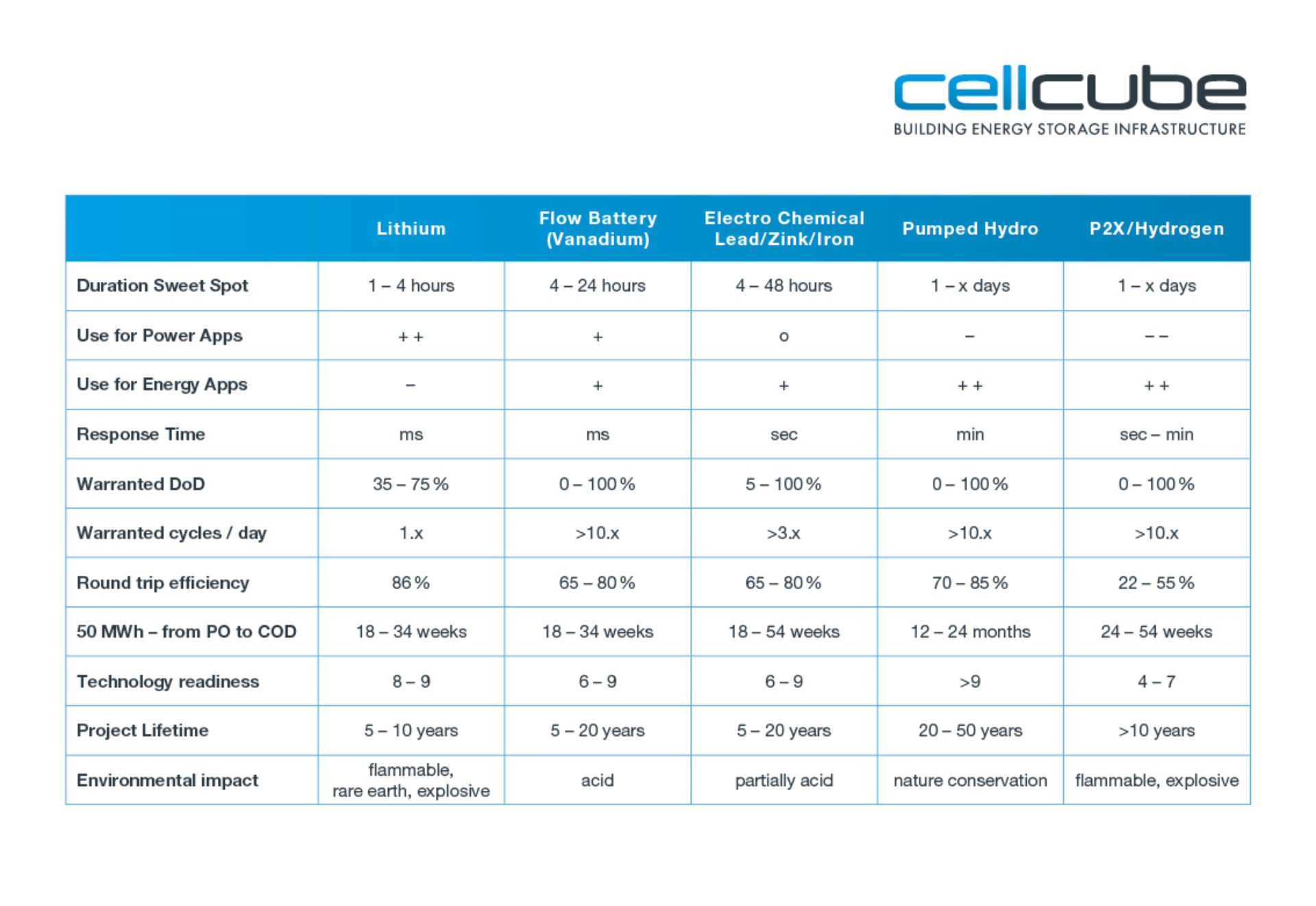 Comparison of Technologies – Cellcube