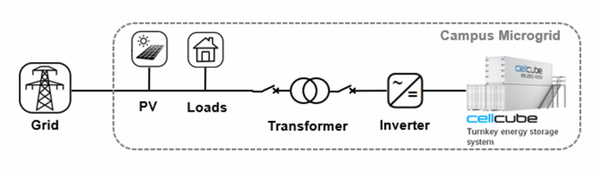 Electric power equipment – Resilient Microgrid in Illinois, US – Cellcube