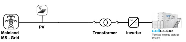 Mining Plant moving towards net zero, South Africa – Cellcube